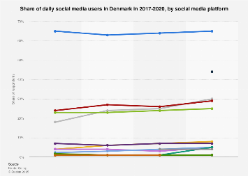 Denmark: social media penetration, by platform 2020 | Statista