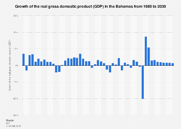 Growth of the real gross domestic product (GDP) Bahamas| Statista