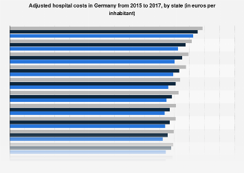 Hospital cost per inhabitant in Germany by state 2015-2017| Statista