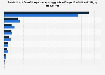 Export of extra-EU sporting goods in Europe 2016| Statista
