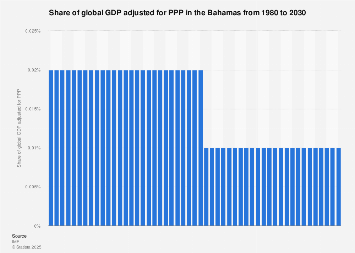 Share of global GDP adjusted for PPP Bahamas| Statista