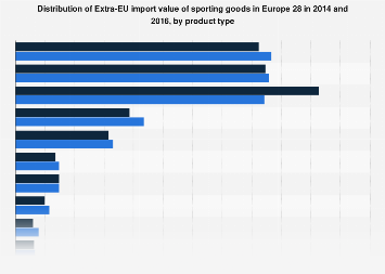 Import of Extra-EU sporting goods in Europe 2016| Statista