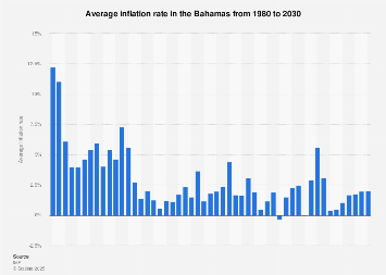 Average inflation rate Bahamas| Statista