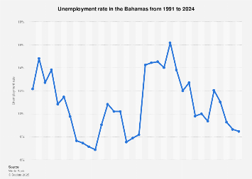 Unemployment rate Bahamas| Statista