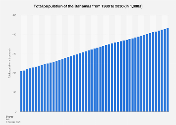 Total population Bahamas| Statista