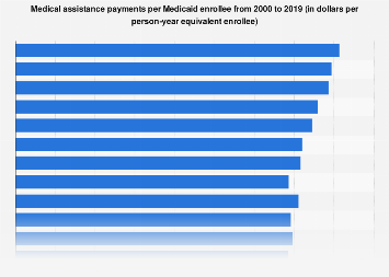 Medical assistance payments per Medicaid enrollee 2000-2019| Statista