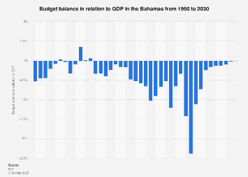 Budget balance in relation to GDP Bahamas 2030| Statista