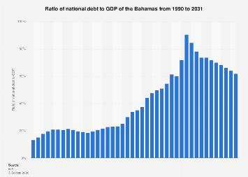 Ratio of national debt to GDP Bahamas| Statista