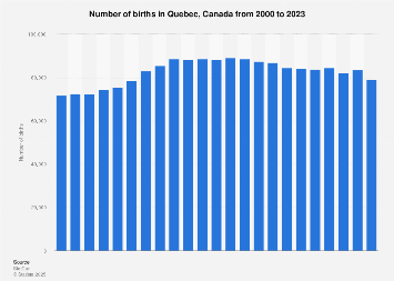 Number of births in Quebec, Canada 2023| Statista