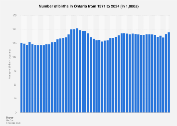 Number of births Ontario| Statista