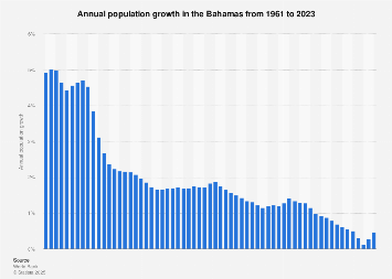 Annual population growth Bahamas| Statista