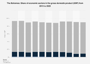 The Bahamas - share of economic sectors in the gross domestic product ...