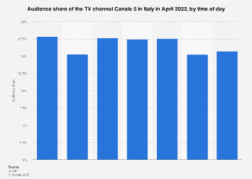 Italy: Canale 5 audience share 2022| Statista