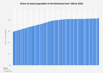 Share of urban population Bahamas| Statista