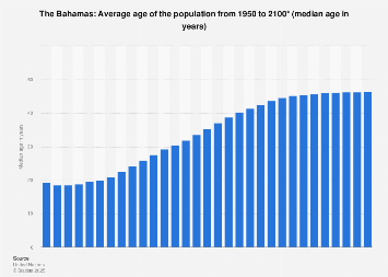 The Bahamas - average age of the population 2020| Statista