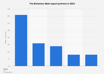 The Bahamas - main export partners in 2023| Statista