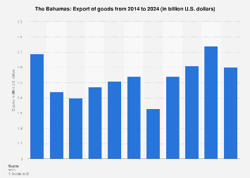 The Bahamas - export of goods 2024| Statista