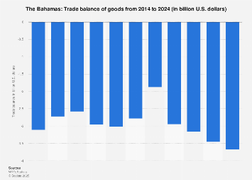The Bahamas - trade balance of goods 2024| Statista