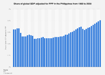 Share of global GDP adjusted for PPP Philippines| Statista