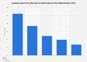 Netherlands: leading reasons for client loss 2015 | Statista