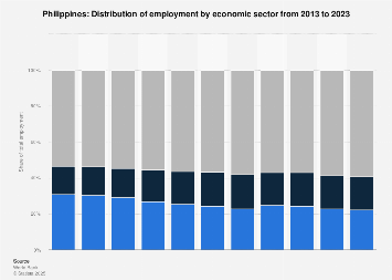 Philippines - Employment by economic sector| Statista