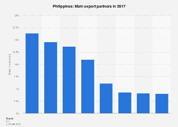 Philippines - main export partners in 2017| Statista