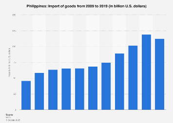 Philippines - import of goods 2009-2019| Statista
