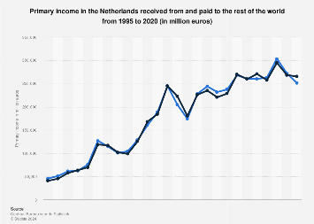 Netherlands: primary income from and paid to rest of the world 1995 ...