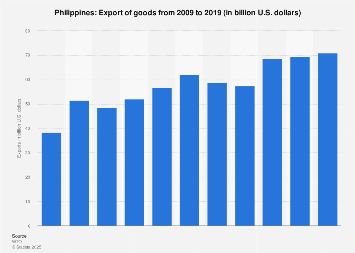 Philippines - export of goods 2009-2019| Statista