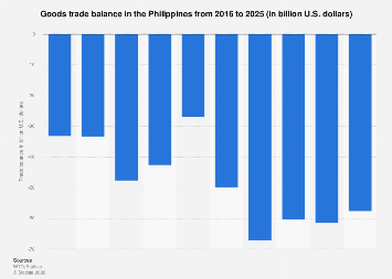 Philippines - trade balance of goods 2024| Statista