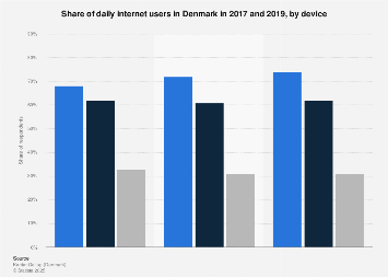 Denmark: daily internet usage rate by device 2019| Statista