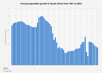 Annual population growth South Africa 2024| Statista