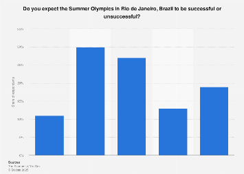 Success of the 2016 Olympics in Rio| Statista