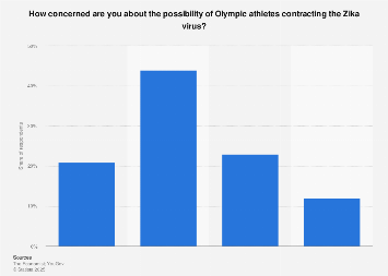 2016 Rio Olympics: concerns over athletes contracting Zika virus | Statista