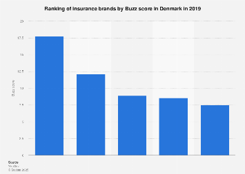 Denmark: ranking of insurance brands 2019| Statista