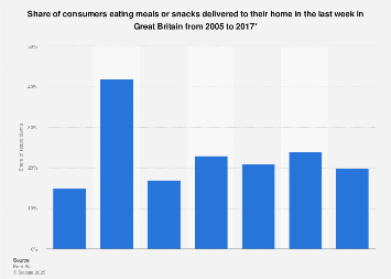 Home delivered meal consumption in the last week 2005-2017 survey ...