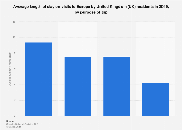 UK residents: average length of stay in Europe 2019| Statista