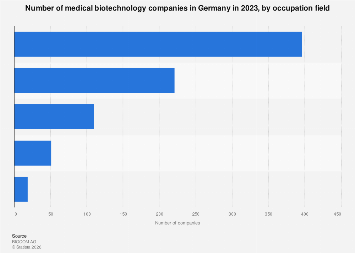 medical biotechnology companies in Germany by occupation 2023| Statista