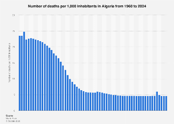 Number of deaths per 1,000 inhabitants Algeria| Statista