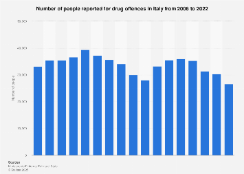 Italy: people reported for drug offences 2006-2022| Statista