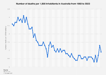 Number of deaths per 1,000 inhabitants Australia| Statista