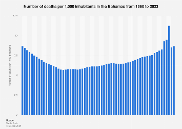 Number of deaths per 1,000 inhabitants Bahamas| Statista