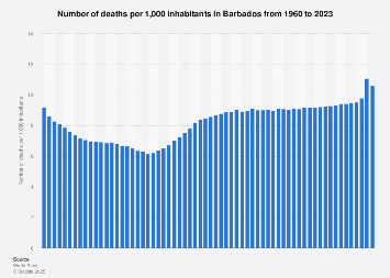 Number of deaths per 1,000 inhabitants Barbados| Statista
