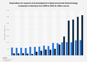 Biotech: R&D spending by German companies 2009-2023| Statista