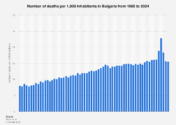 Number of deaths per 1,000 inhabitants Bulgaria| Statista