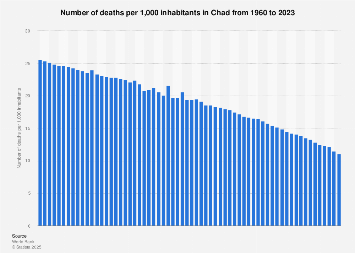 Number of deaths per 1,000 inhabitants Chad| Statista