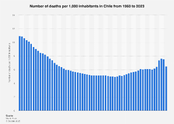 Death rate in deaths per 1,000 inhabitants Chile| Statista