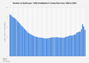 Number of deaths per 1,000 inhabitants Costa Rica| Statista