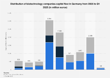Biotech: capital flow in German companies 2022| Statista
