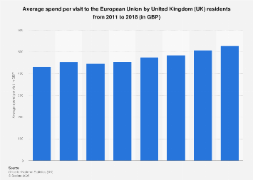 Average spend per visit to the EU by UK residents 2011-2018 | Statista
